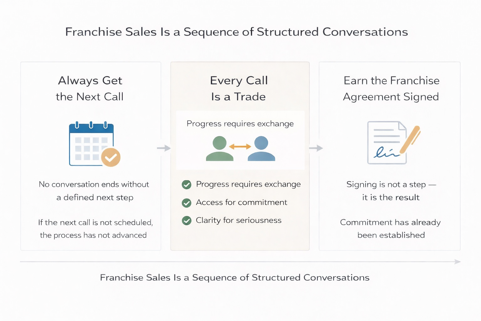 Master the Franchise Sales Process
